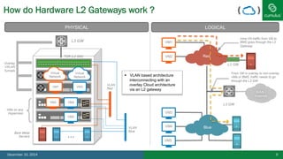 Accelerating SDN Applications with Open Source Network Overlays | PPT