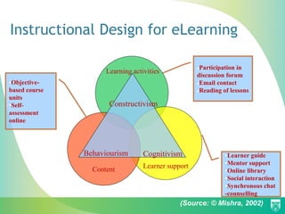 Preparing Online Materials: Understanding Foundations of Online ...