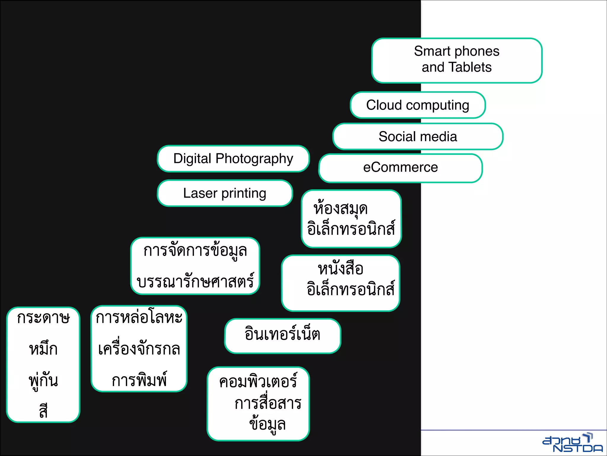 Emerging Technology for Library Services | PDF