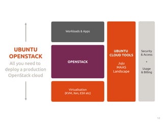 Canonical Ubuntu OpenStack Overview Presentation | PDF