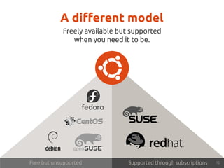 Canonical Ubuntu OpenStack Overview Presentation | PDF