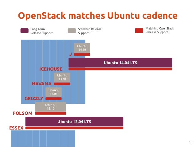 Canonical Ubuntu OpenStack Overview Presentation
