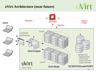 oVirt introduction | PDF