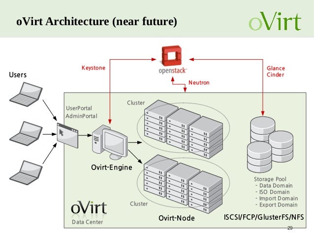 oVirt introduction