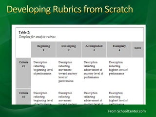 Rubric Development for Teachers | PPTX