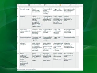 Rubric Development | PPT