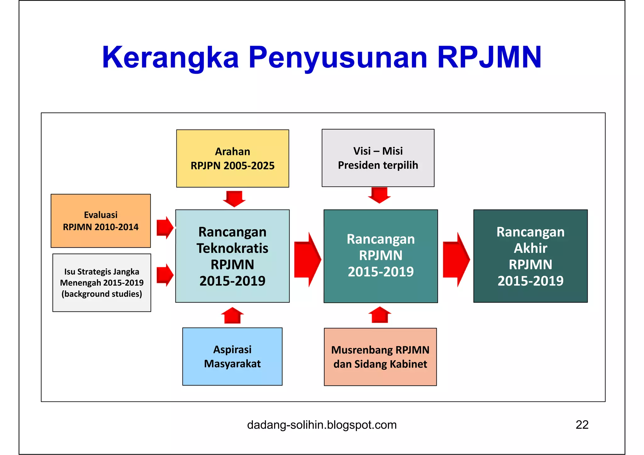 Sinergi Perencanaan Pembangunan Daerah dan Rancangan Teknokratik RPJMN ...