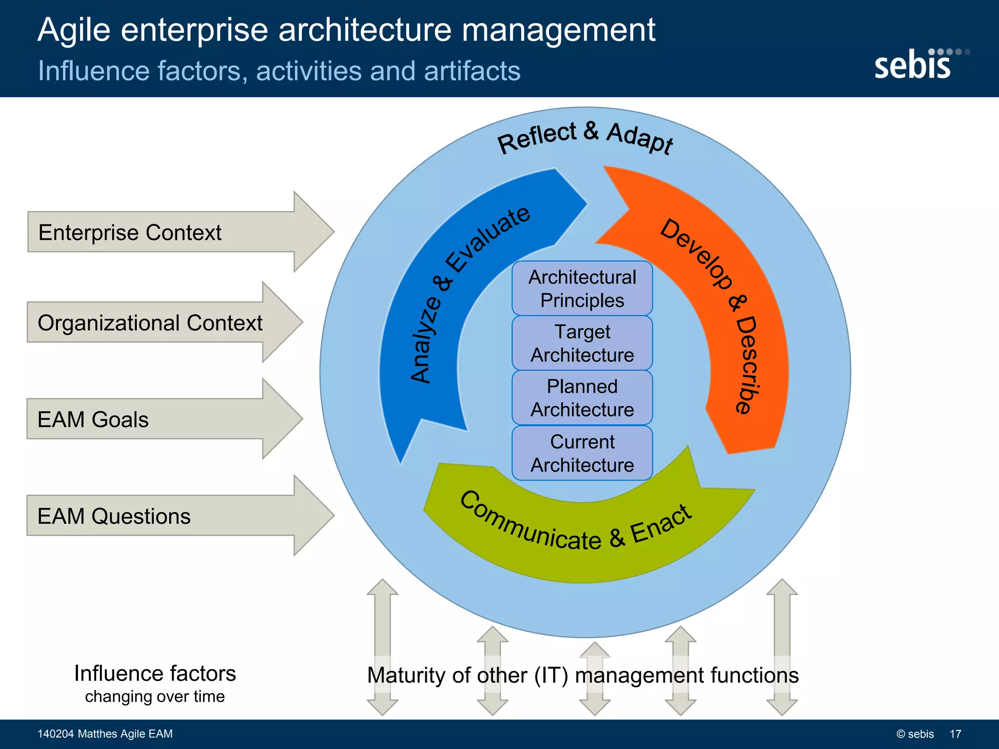2014 02 florian-matthes-agile-enterprise-architecture-management | PPT