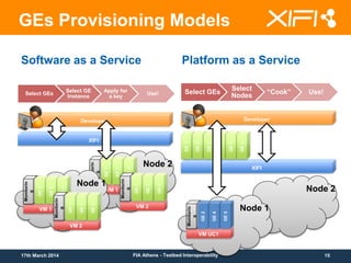 XIFI: how we did federate different FI infrastructures | PPT