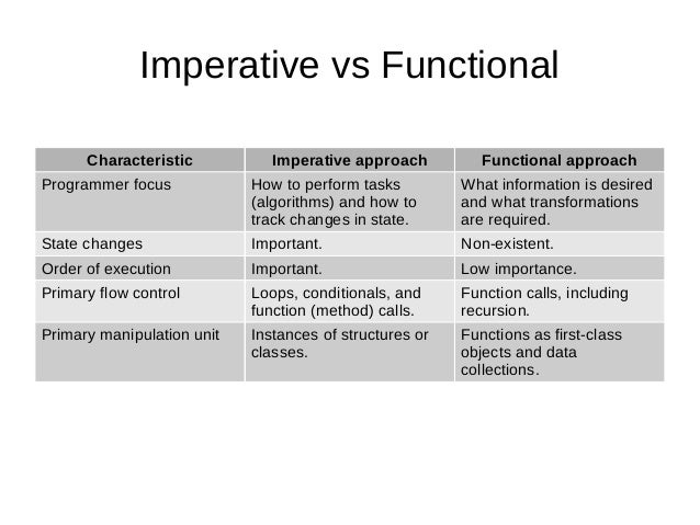Object Oriented Programming Vs Functional Programming