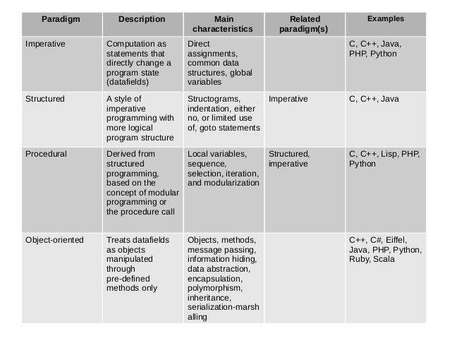 Object Oriented Programming Vs Functional Programming