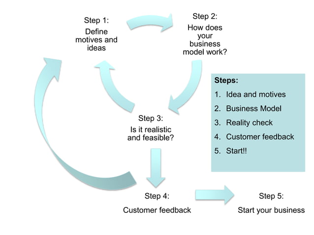 Business Model Canvas Workshop day 1 (NWU) | PPTX