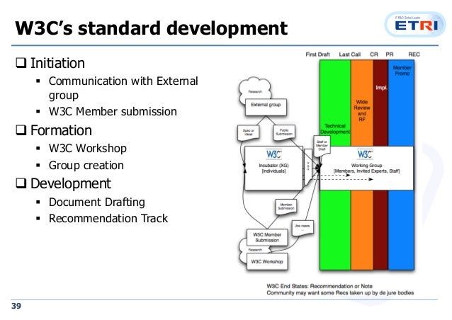Standardization in W3C