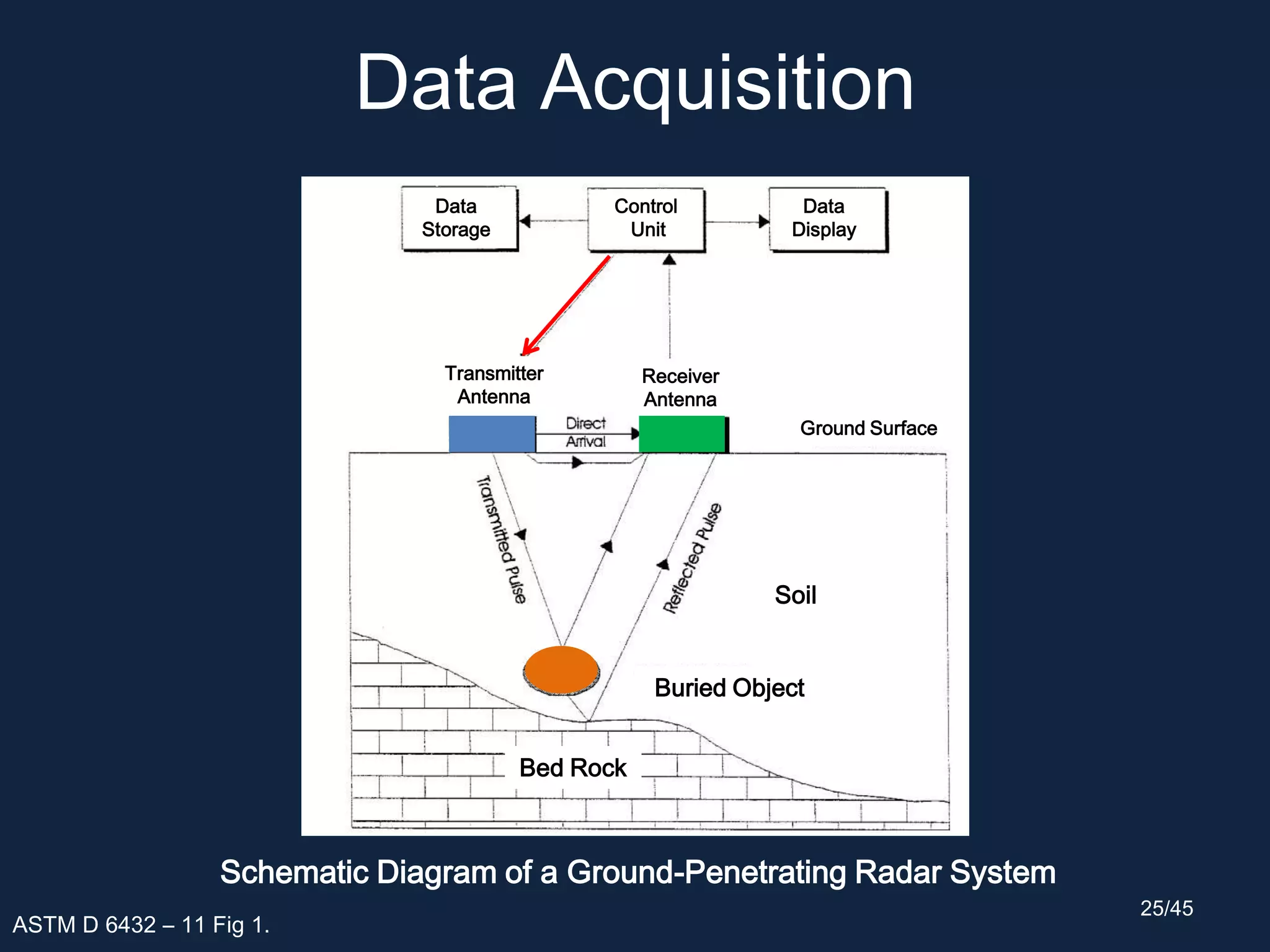 Ground Penetrating Radar : Basic and Applications for Civil Engineering ...