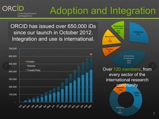 Brief overview of ORCID | PPT
