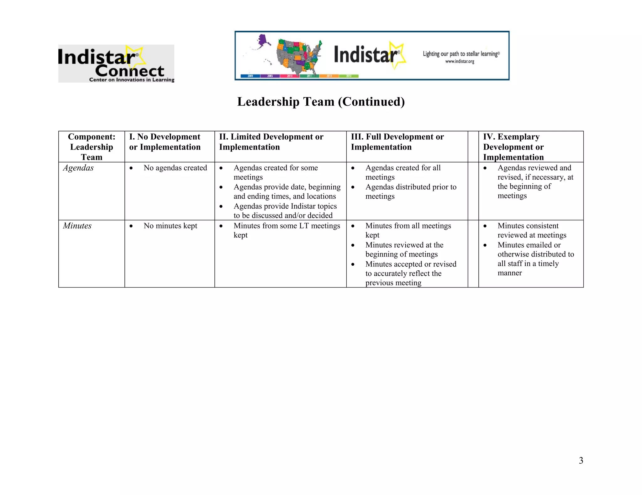 Indistar® Leadership Team Self-Assessment Rubric | PPT