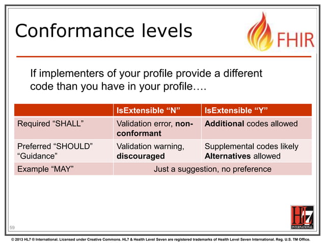 Authoring FHIR Profiles - extended version | PPT