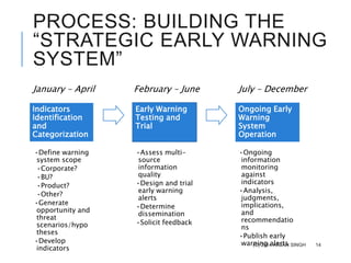 How to Build a Strategic Early Warning System | PPTX