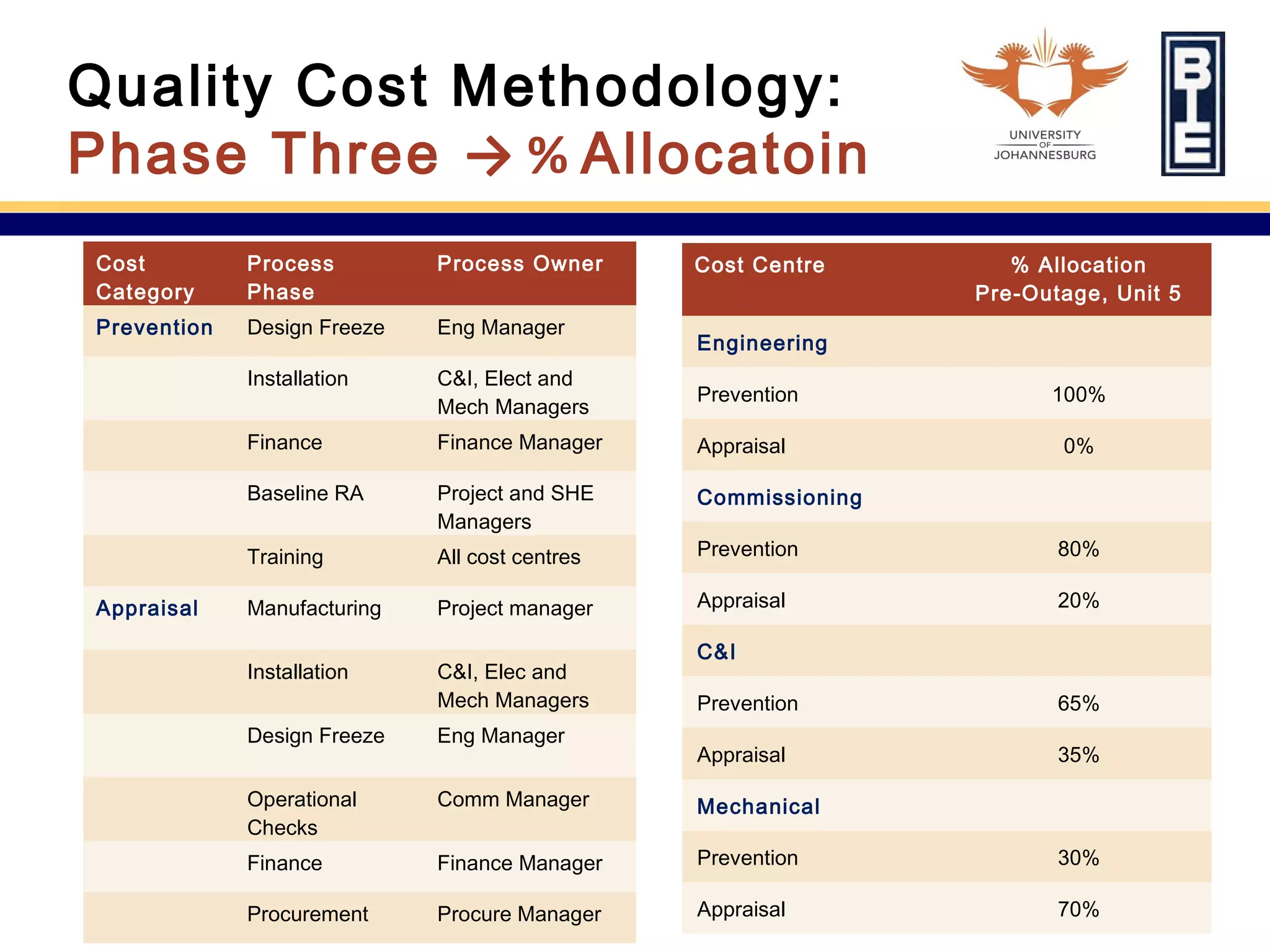 Design of a Prevention, Appraisal and Failure Cost Model | PPT