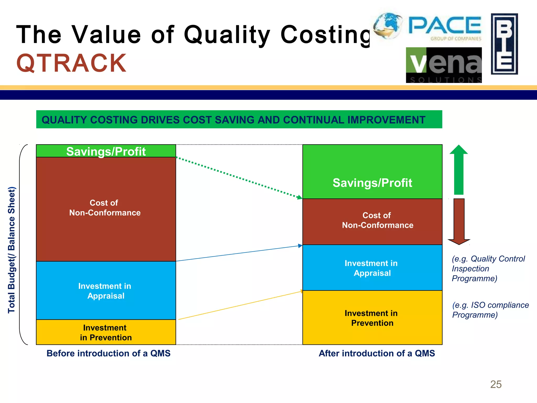 Design of a Prevention, Appraisal and Failure Cost Model | PPT