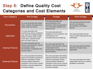 Design of a Prevention, Appraisal and Failure Cost Model | PPT