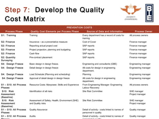 Design of a Prevention, Appraisal and Failure Cost Model | PPT