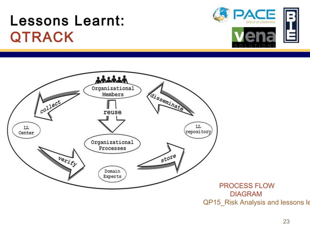 Design of a Prevention, Appraisal and Failure Cost Model | PPT