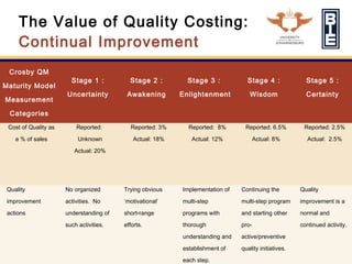 Design of a Prevention, Appraisal and Failure Cost Model | PPT