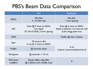 Dose Algorithm for Scanning Proton | PPT