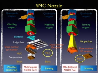 Dose Algorithm for Scanning Proton | PPT