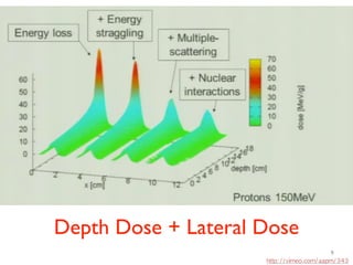 Dose Algorithm for Scanning Proton | PPT