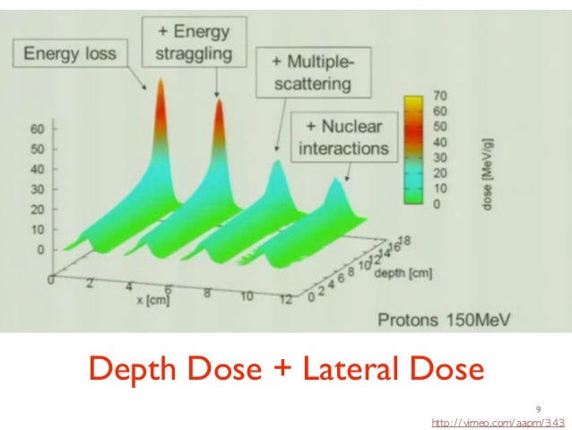 Dose Algorithm For Scanning Proton