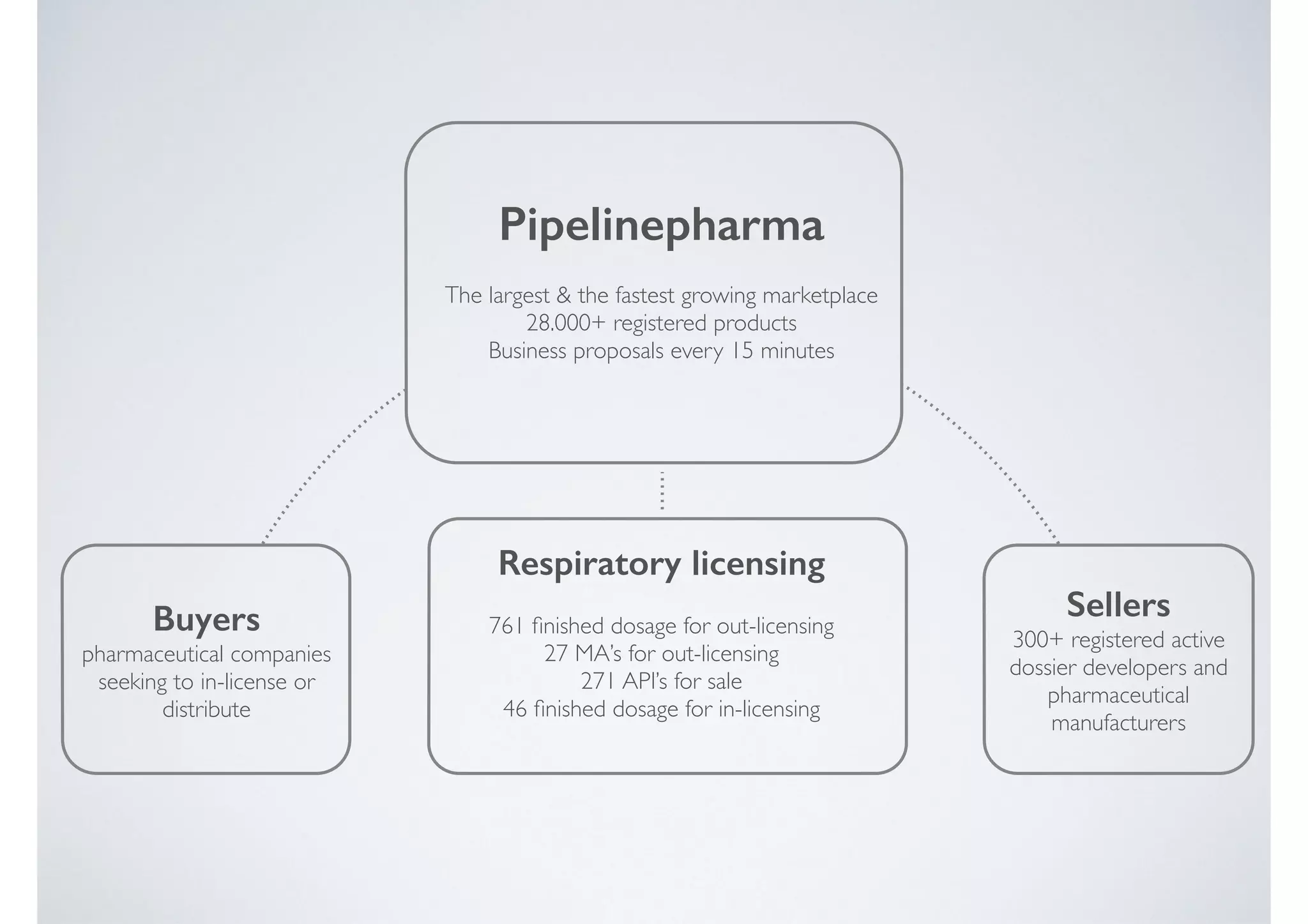 Pharmaceutical licensing respiratory | PPT