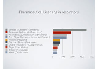 Pharmaceutical licensing respiratory | PPT