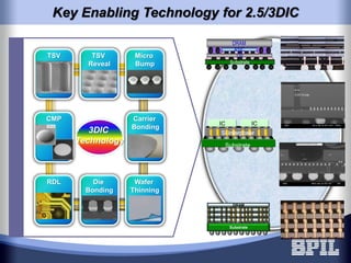 從封測產業趨勢談設備需求與機會_ part2 | PDF