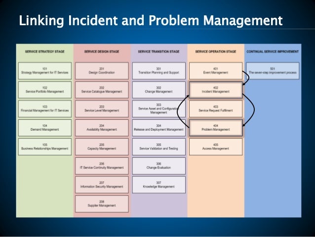 Avoiding Mistakes when Implementing Incident and Problem Management