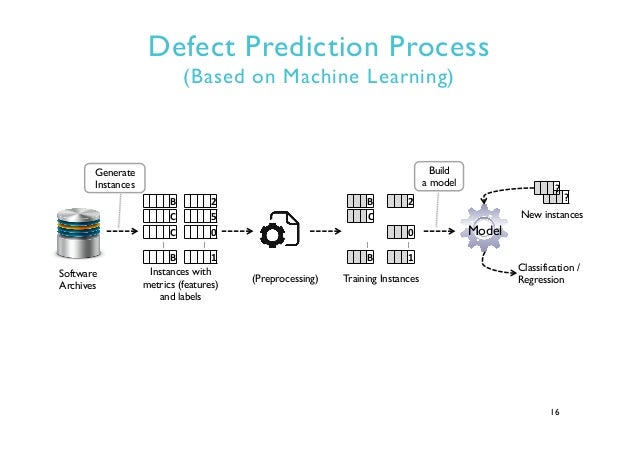 Survey on Software Defect Prediction