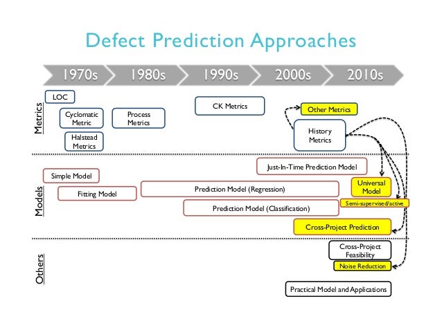 Survey on Software Defect Prediction