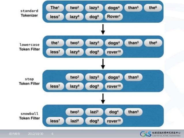 Elasticsearch Introduction