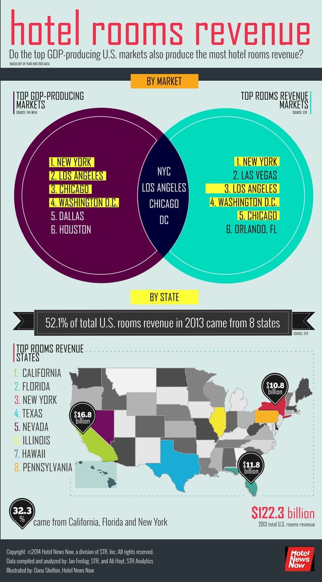 Infographic 2013 hotel rooms revenue | PDF | Hotel Properties | Real Estate