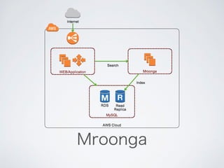 【初公開】チャットワーク検索機能を支える技術 | PPT