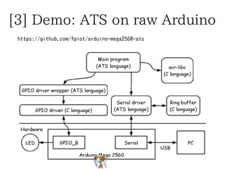 Metasepi team meeting #16: Safety on ATS language + MCU | PDF
