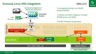 VMware NSX + Cumulus Networks: Software Defined Networking | PPT