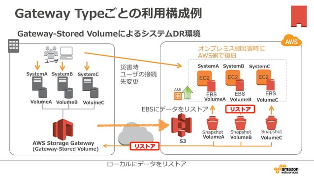 AWS Black Belt Techシリーズ AWS Storage Gateway | PPTX