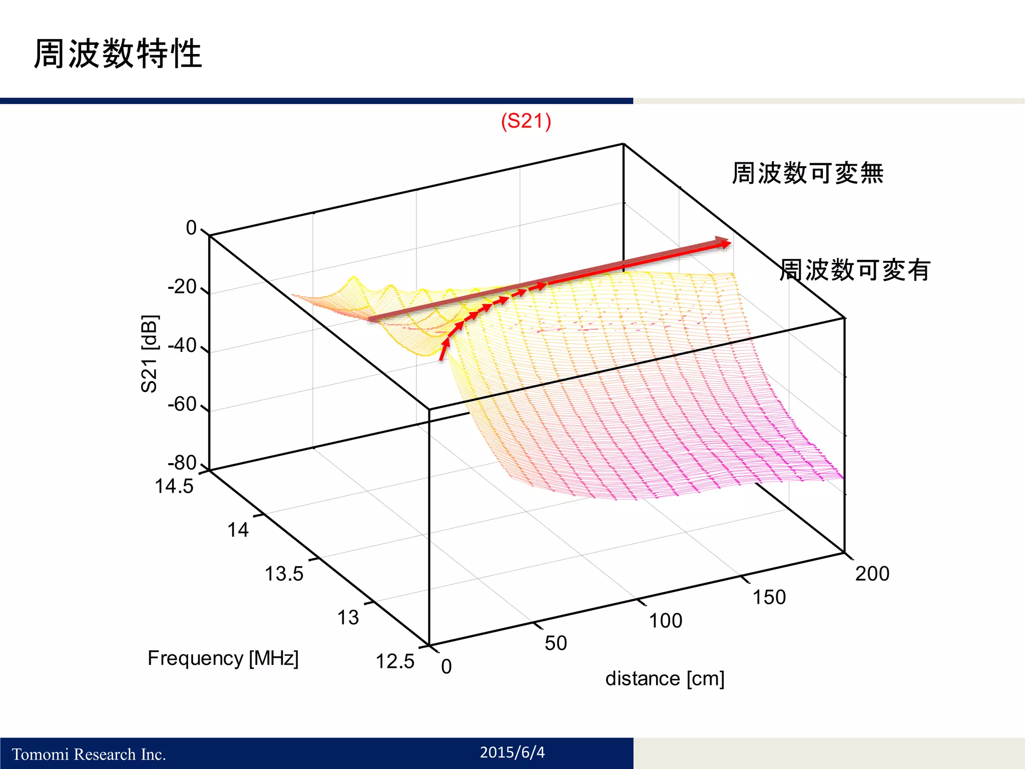 Introduction Of The Wireless Power Transfer System Using Inductive Resonant Coupling Ppt