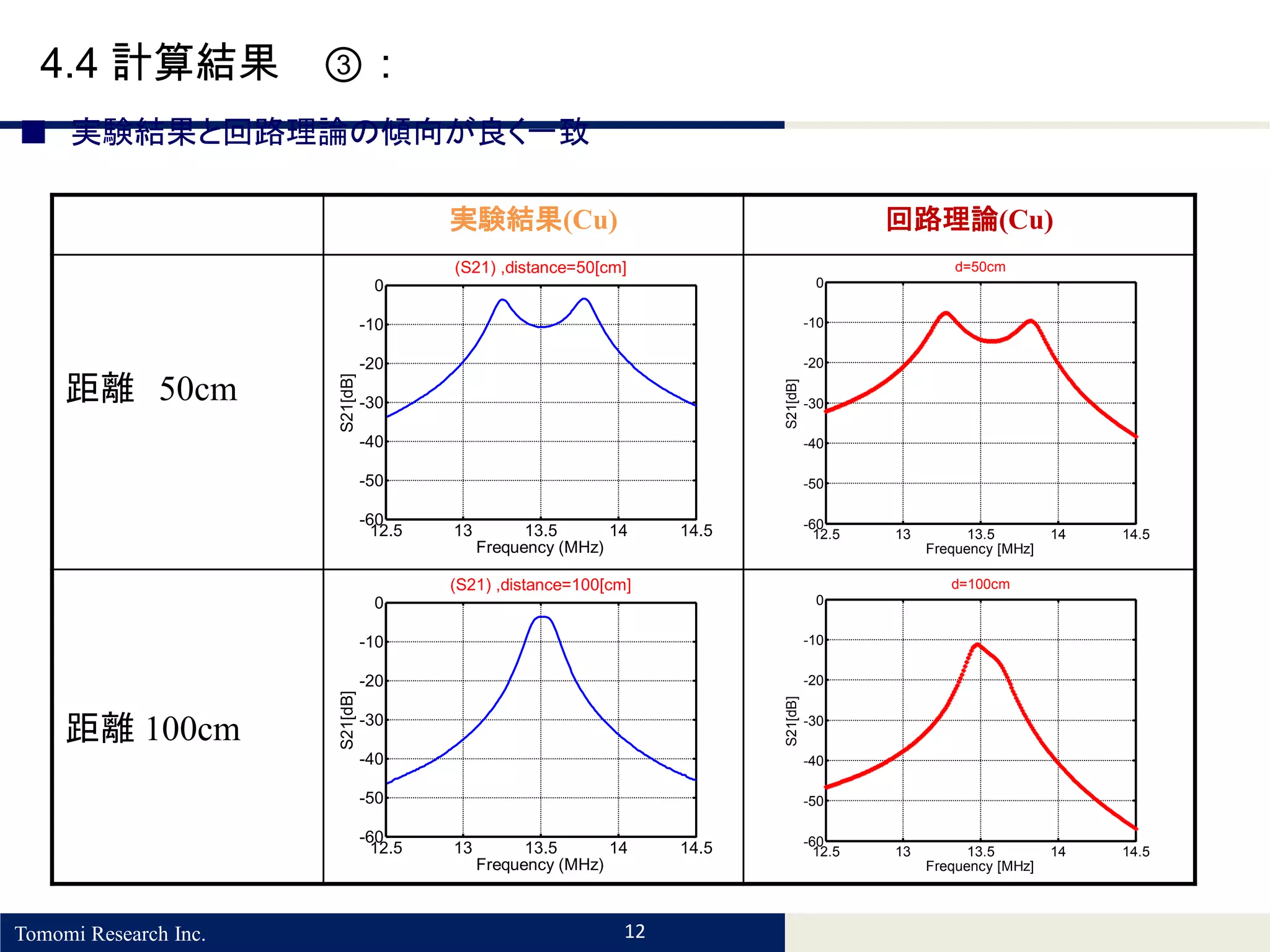 Introduction Of The Wireless Power Transfer System Using Inductive Resonant Coupling Ppt