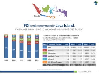 Indonesia Investment Outlook and Policy Development | PPTX