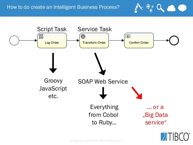 Intelligent Business Process Management Suites (iBPMS) - The Next-Gen…