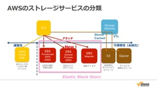 AWS Black Belt Techシリーズ Amazon EBS | PPT
