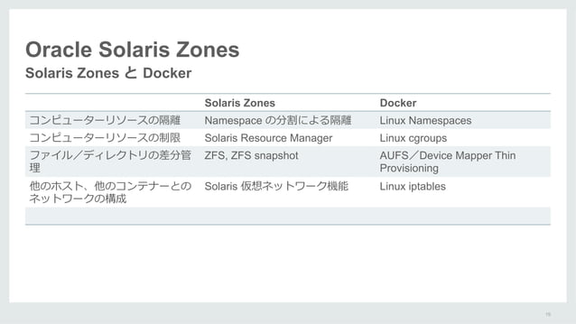 第4回コンテナ型仮想化勉強会@東京 Oracle Solaris のコンテナ技術「Solaris Zones」 | PDF